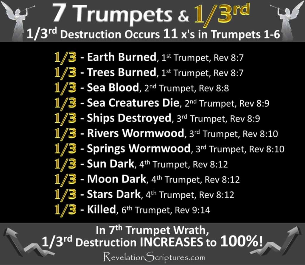 4th Trumpet At Revelation 8:12 1/3 Sun, Moon & Stars Darkened