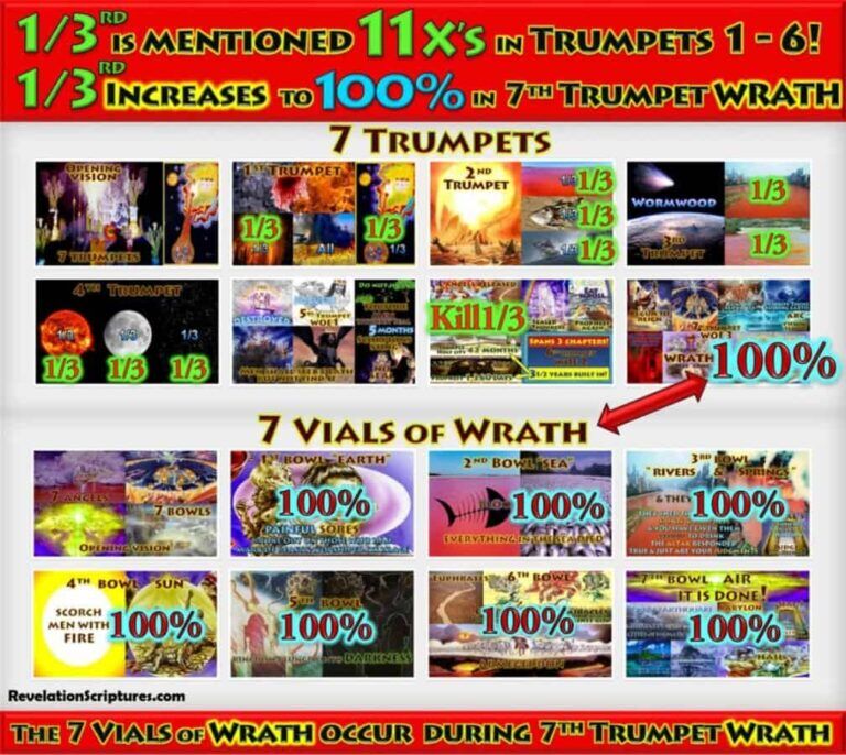 3rd Trumpet At Revelation 8:10-11 Wormwood Bible Meaning