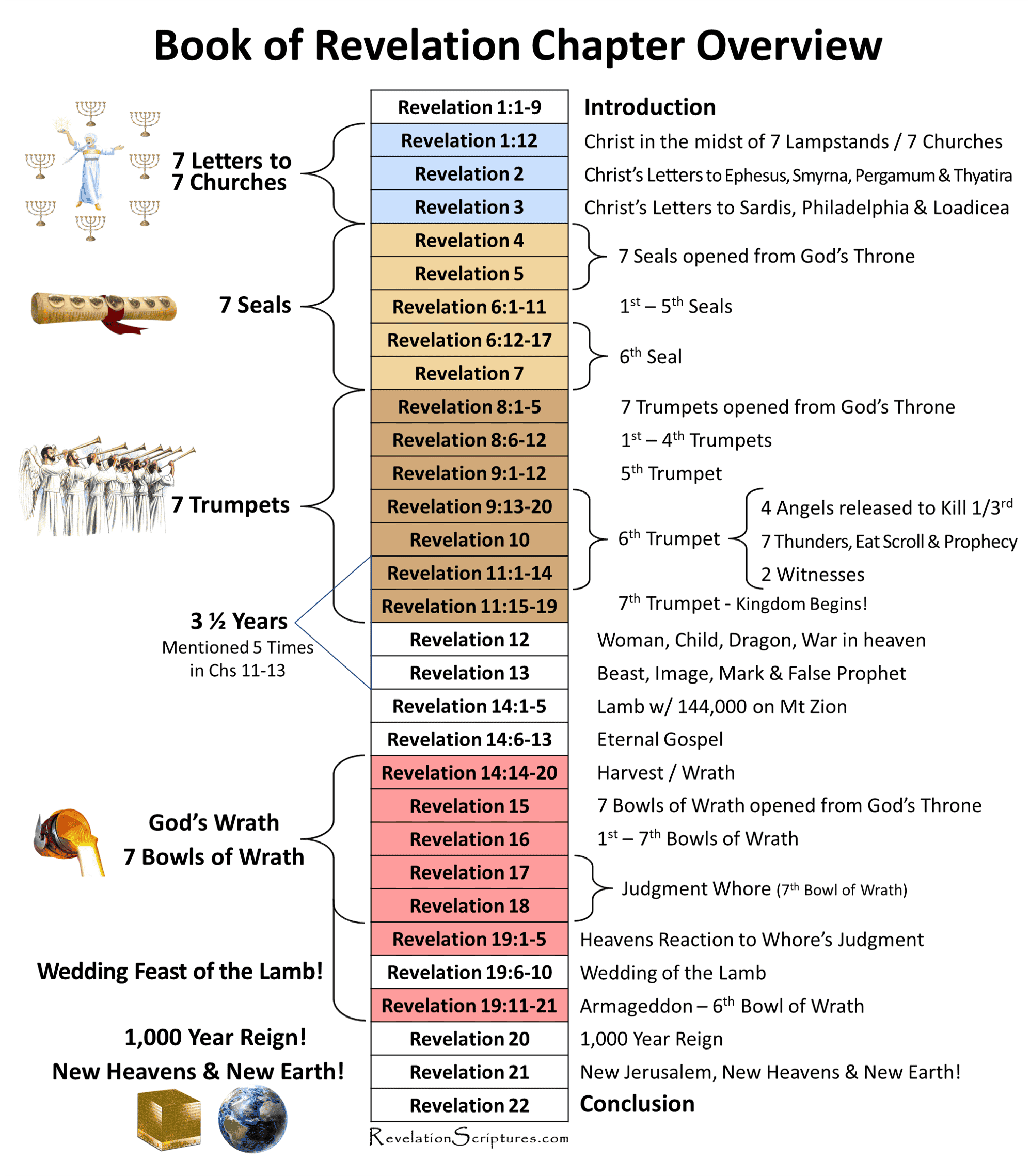 The Book Of Revelation Overview: Understanding The Chapters